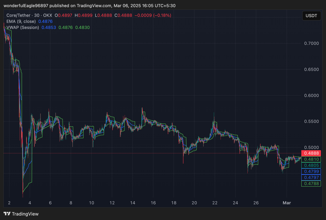 What Is Core DAO and How To Buy/Sell $CORE Crypto? | Bitunix